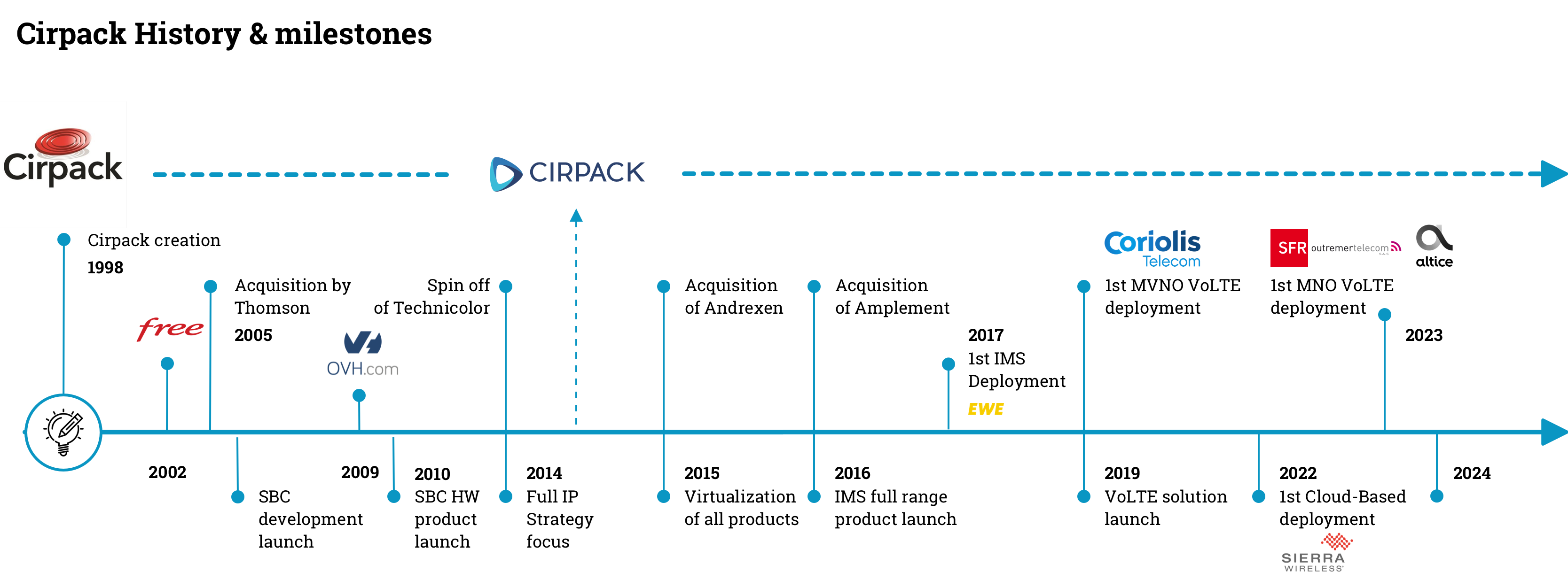 Cirpack - Leading telecom software editor, cloud communication service provider